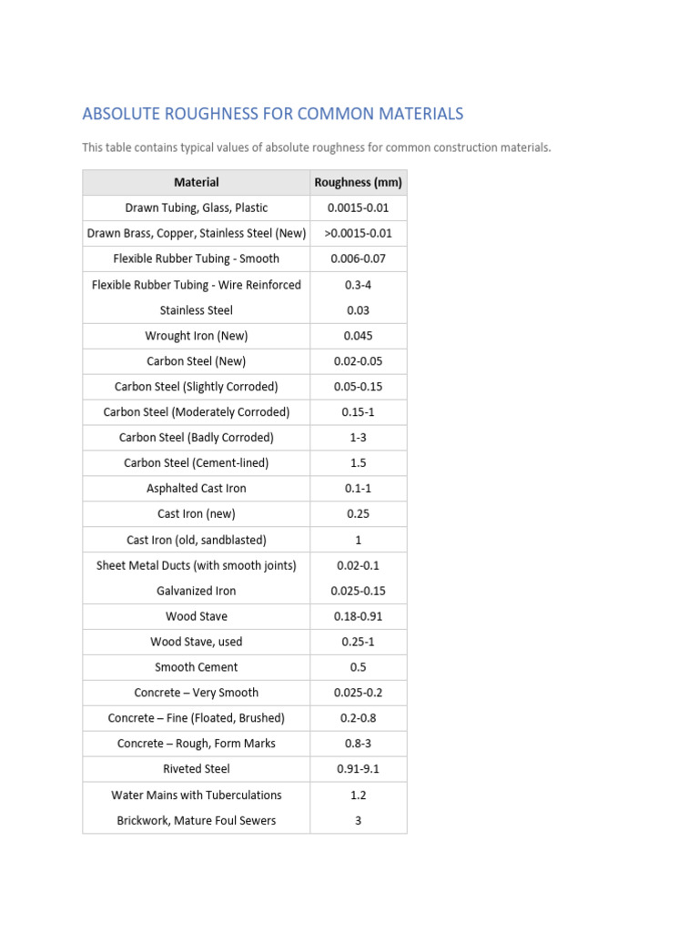Absolute Roughness Values Table | PDF