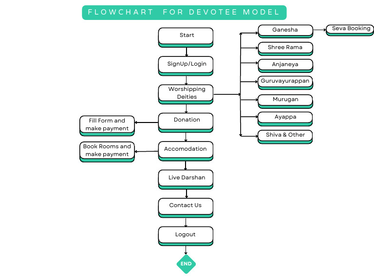Flowchart | PDF