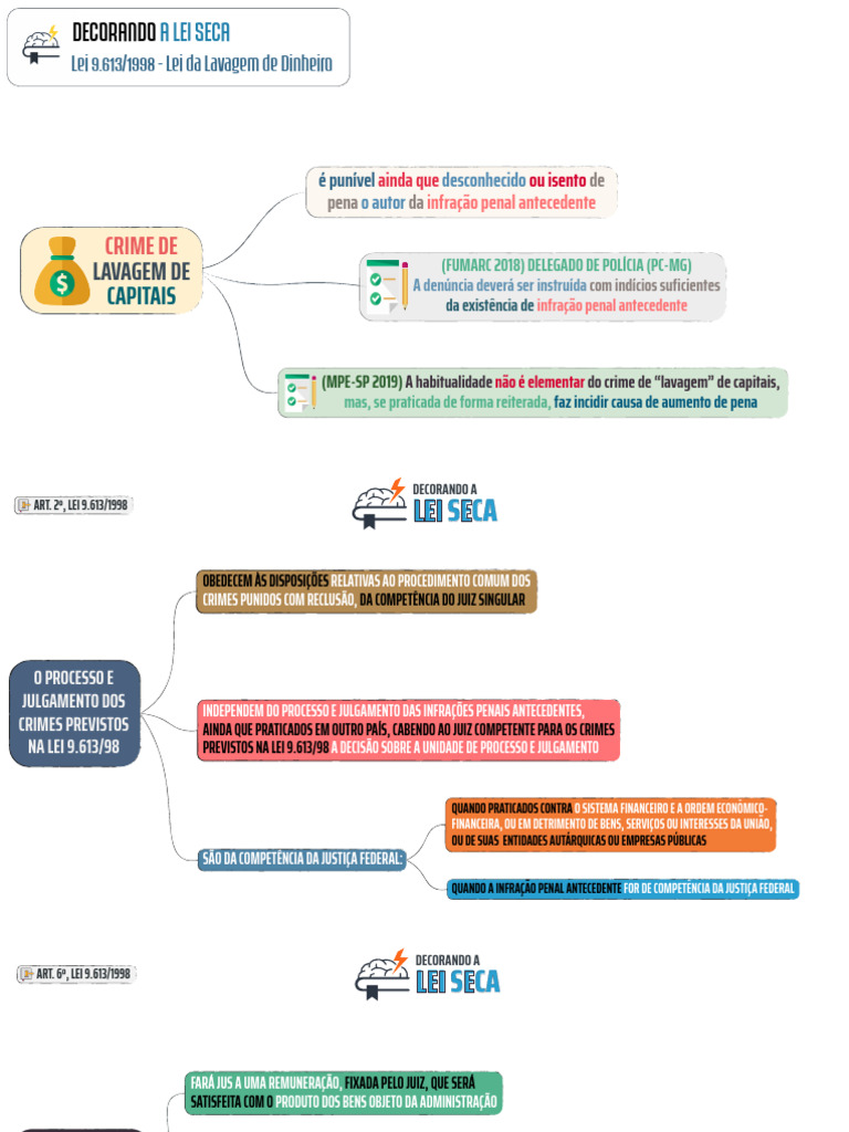 Mapas Mentais - Lei 9613 - 98 | PDF | Crimes | Crime e Violência
