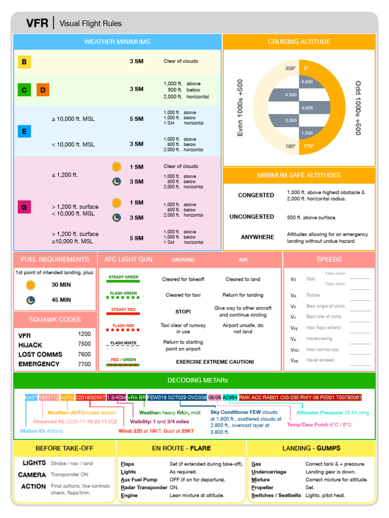 VFR Info Plate | PDF | Visual Flight Rules | Transponder (Aeronautics)