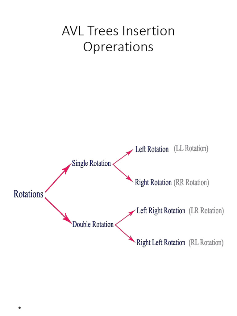 Week 5 - AVL Trees Insertion Opr | PDF | Algorithms And Data Structures
