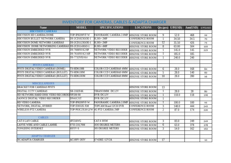 Inventory For Cameras, Cables & Adapta Charger-3 | PDF | Digital Video ...