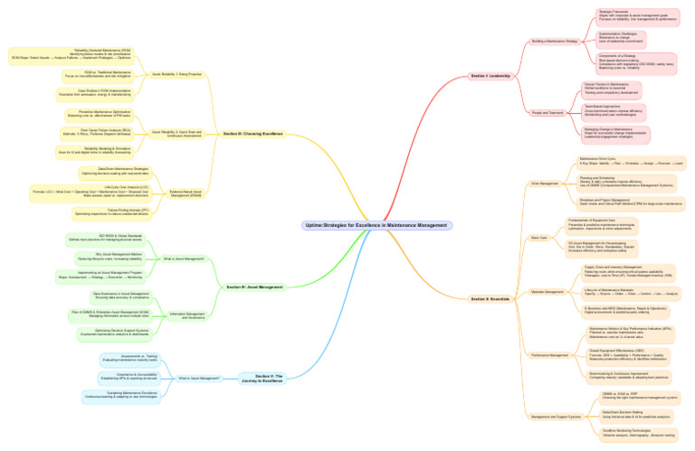 UPTIME Mind Map | PDF | Asset Management | Reliability Engineering
