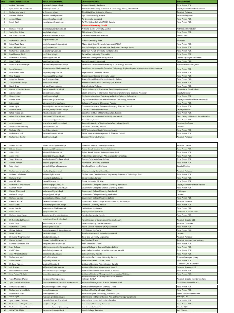 PQR Focal Person | PDF | Pakistan | Islamabad