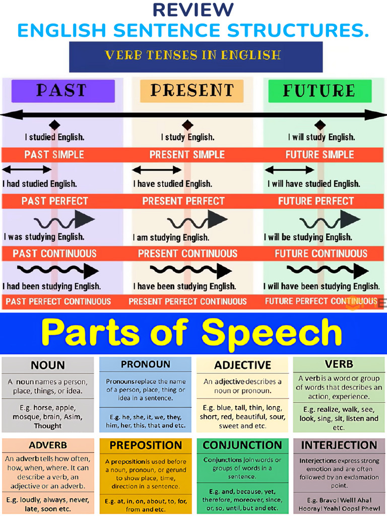 Grammar Worksheet - Sentence Structures | PDF | Part Of Speech | Adverb