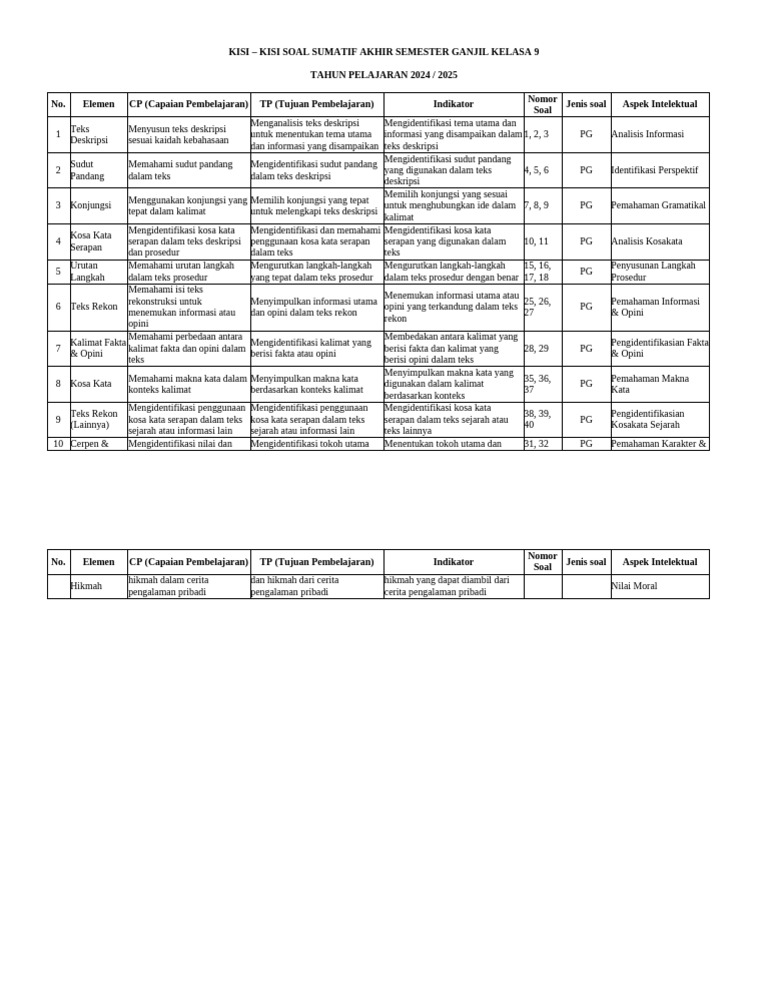 Kisis Kisi Kelas 9 Fix. | PDF