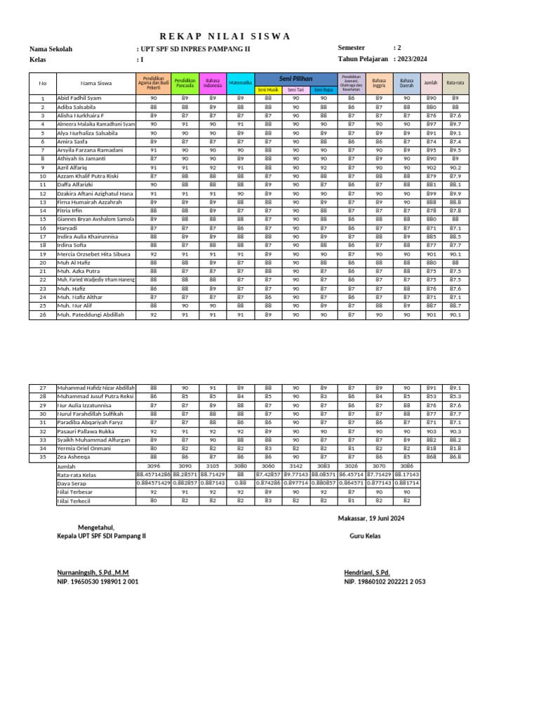Rekap Nilai Siswa Semester 2 Kls 1 | PDF