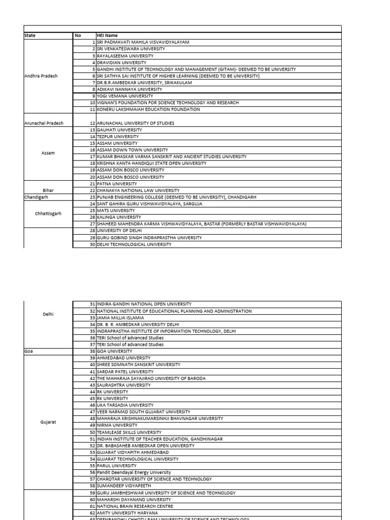 NAAC Accredited Universities List | PDF