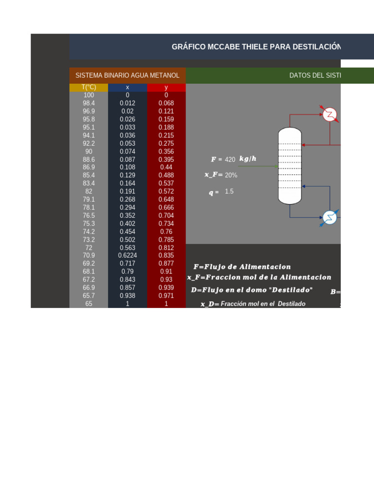 Destilación Agua-Metanol: Gráfico McCabe-Thiele | PDF