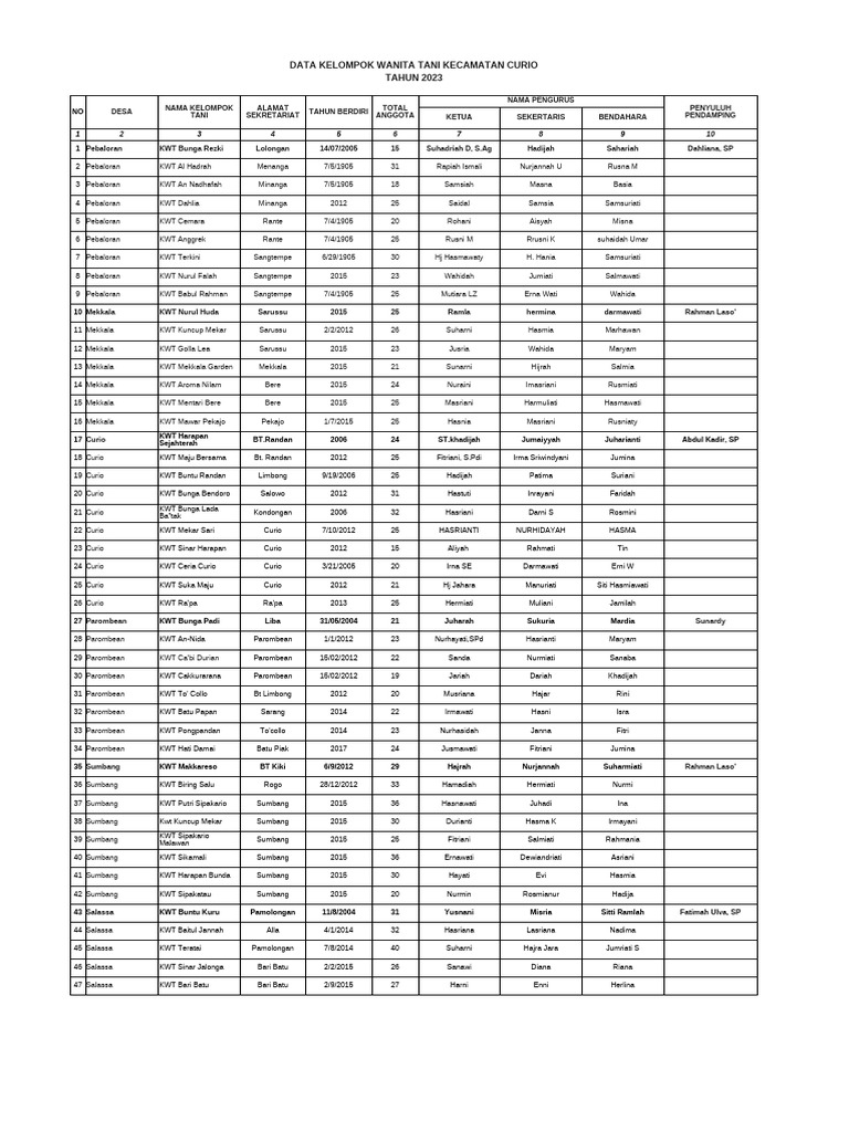 Data Kelompok Wanita Tani Kec. Curio Tahun 2023 | PDF