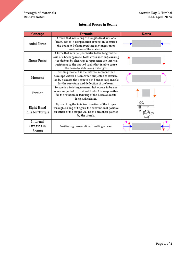 Psad Notes Merged | PDF | Beam (Structure) | Plasticity (Physics)