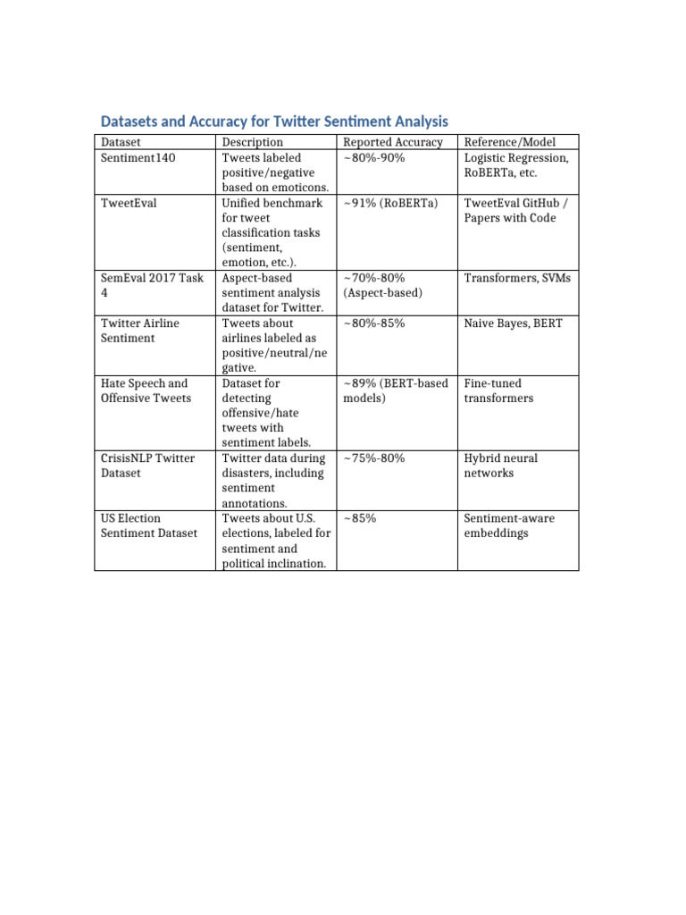 Twitter Sentiment Analysis Datasets | PDF