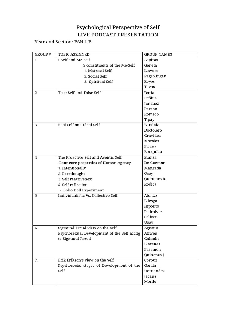 Psychological Perspective of Self BSN 1 B Final Docs | PDF | Psychology