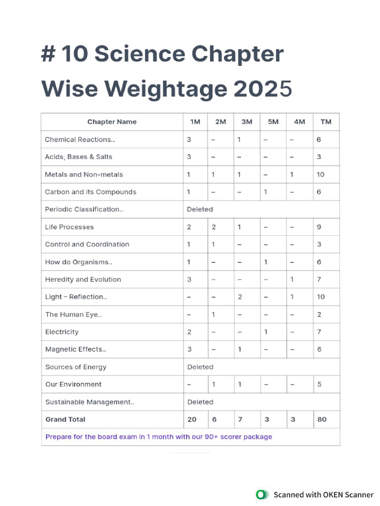 Mathematics & Science Weightage 24-25 | PDF