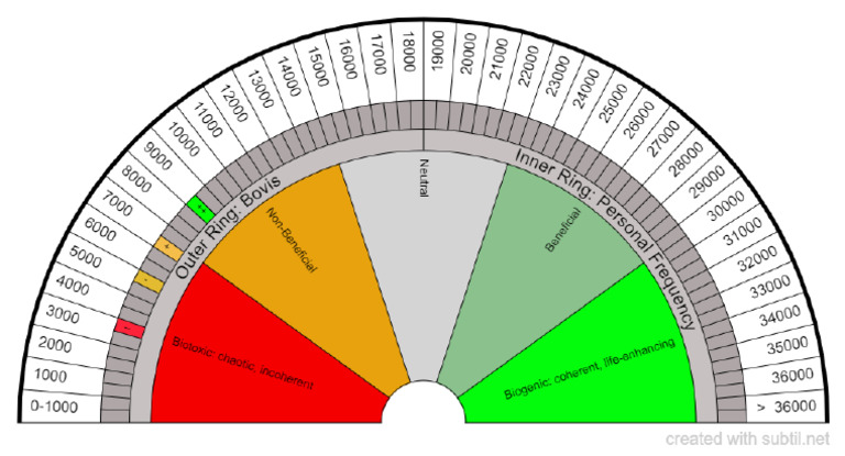 Bovis Chart 36K With Personal Frequency | PDF