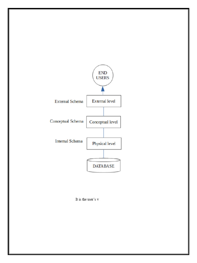 Unit-1 Three Level Architecture, Components, Data Independence of DBMS ...