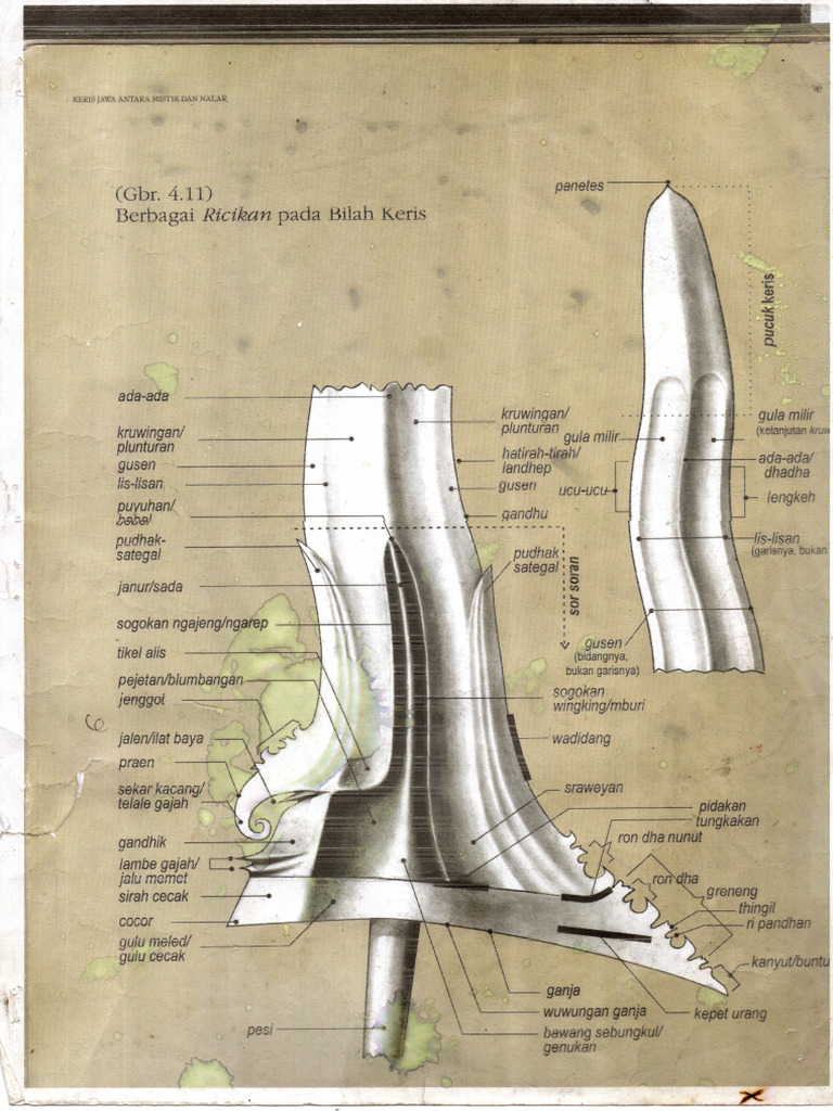 Ricikan Dhapur Keris | PDF