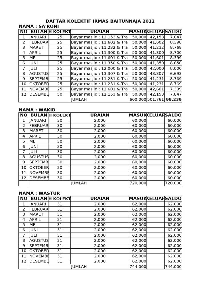 Daftar Kolektif Irmas Baitunnaja 2012 Nama: Sa'Roni No Bulan Uraian ...