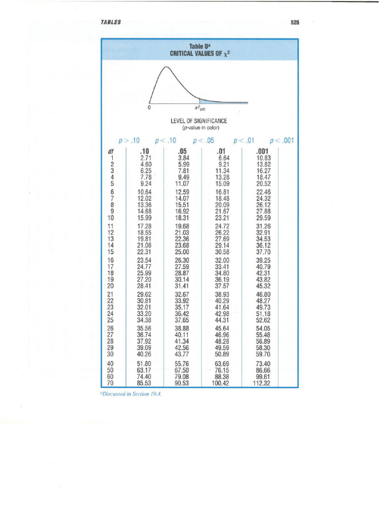 Chi-Square Table | PDF