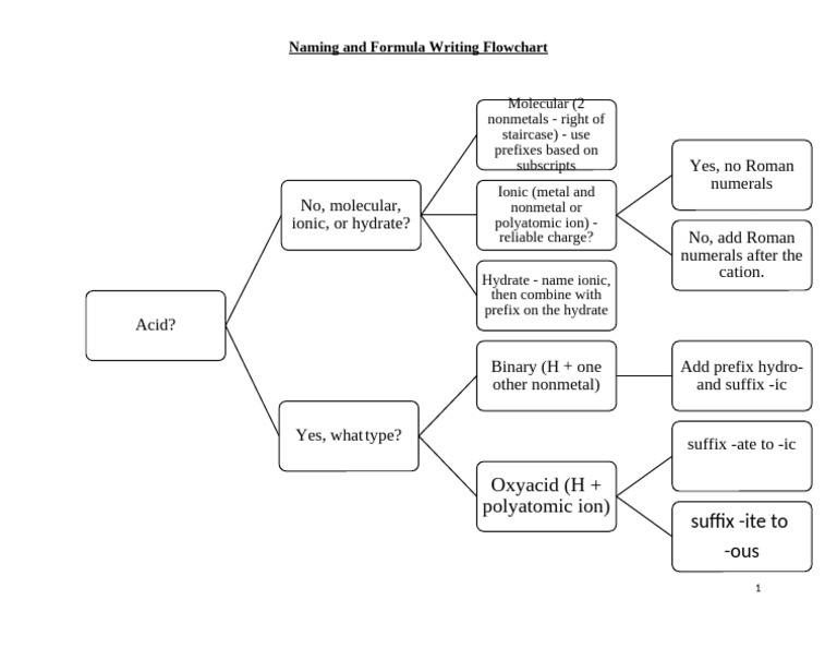 Naming and Formula Writing Flowchart | PDF