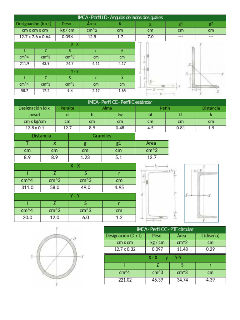 IMCA - Perfiles | PDF