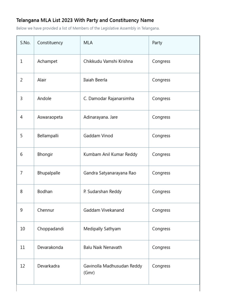 Telangana MLA List 2023 by Party | PDF | Politics Of India
