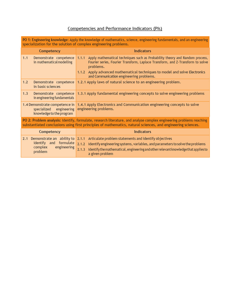 Competencies and Performance Indicators (PIs) | PDF | Engineering | Data