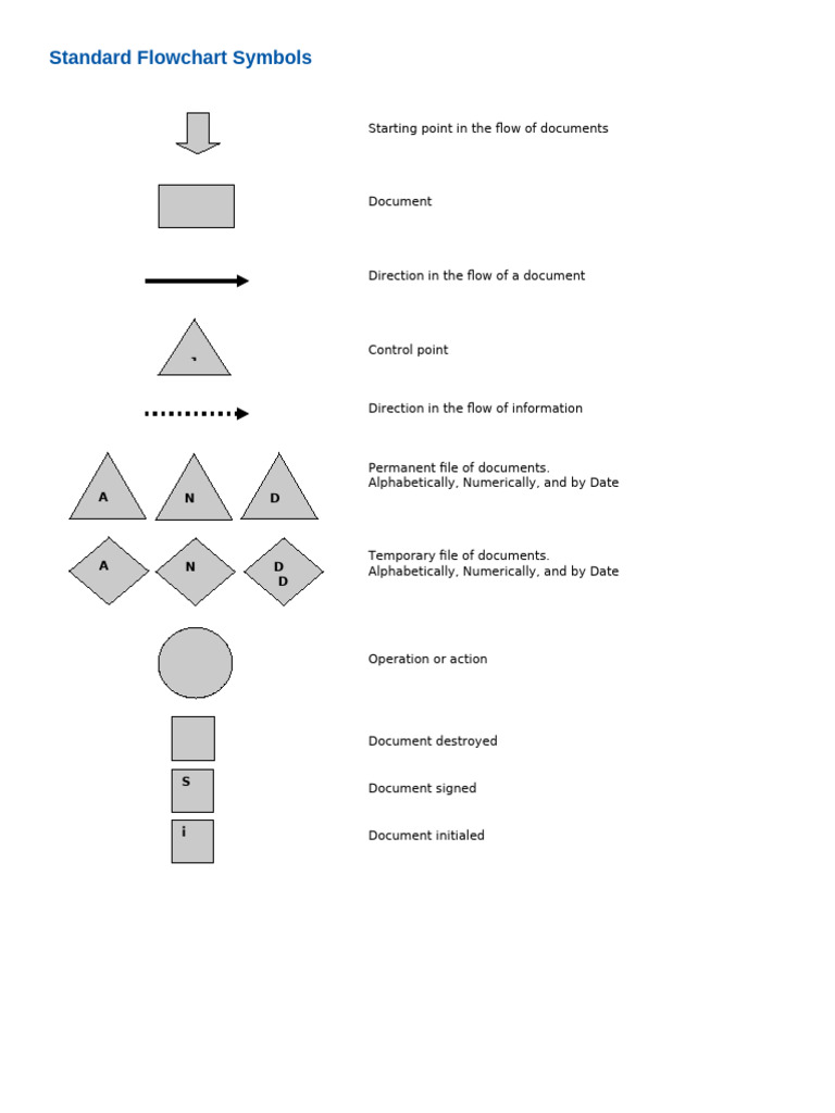 Flowchart Symbols | PDF