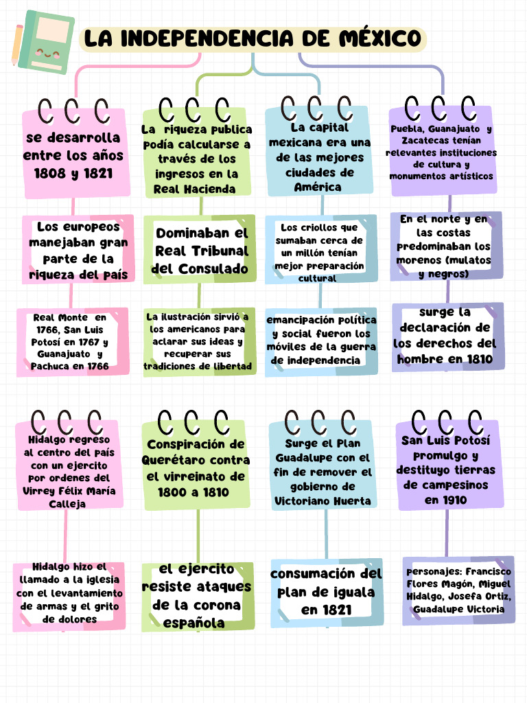 LA INDEPENDENCIA DE MEXICO | PDF | México | América del Norte