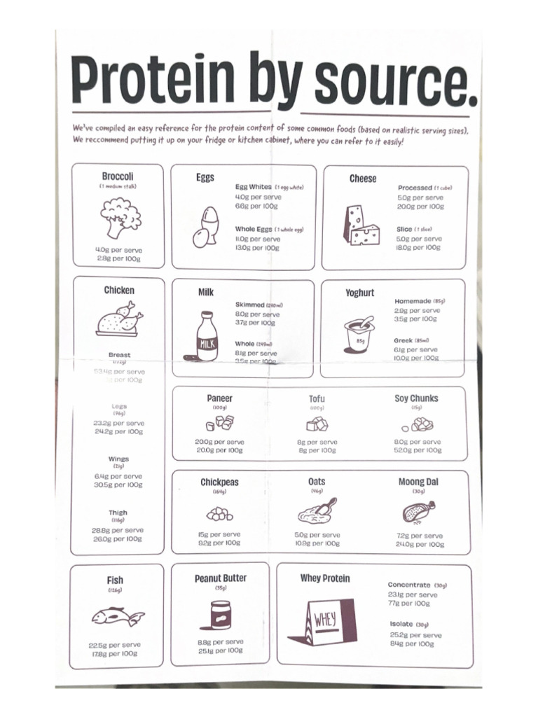 Protein by Source. | PDF