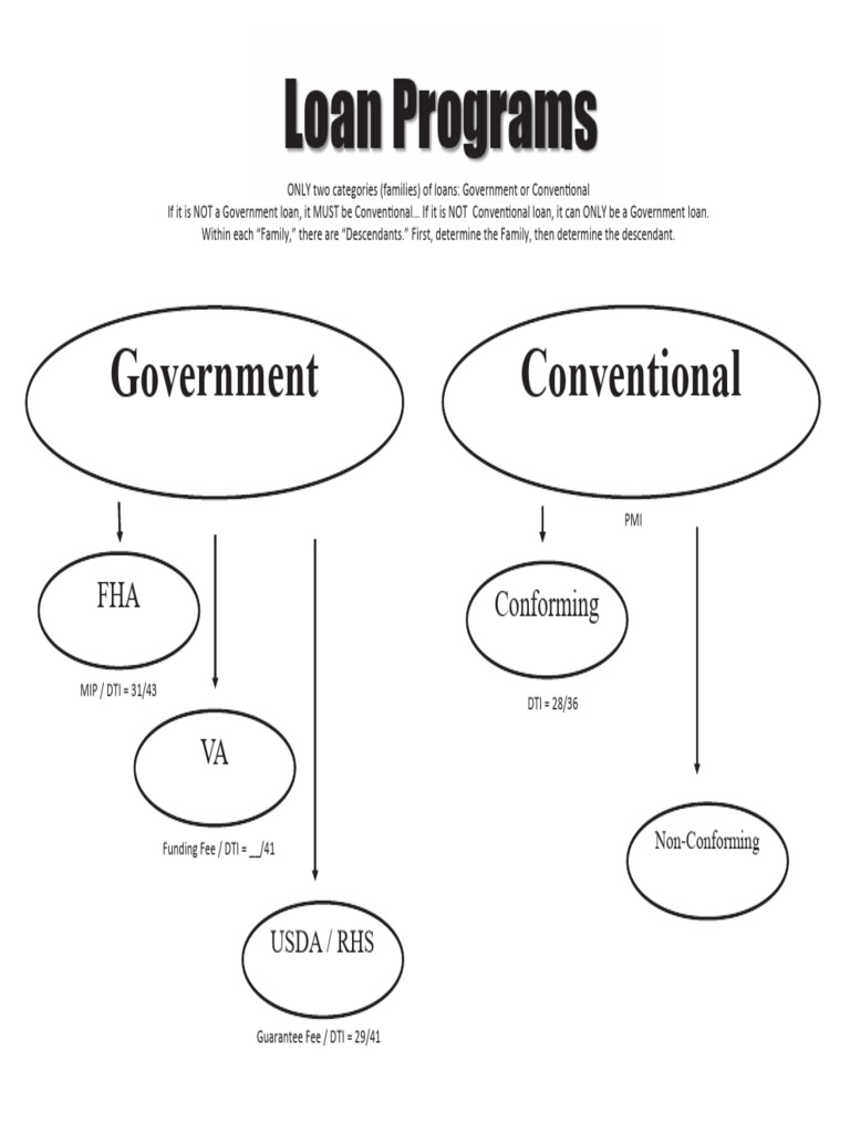 Loan Program Chart | PDF