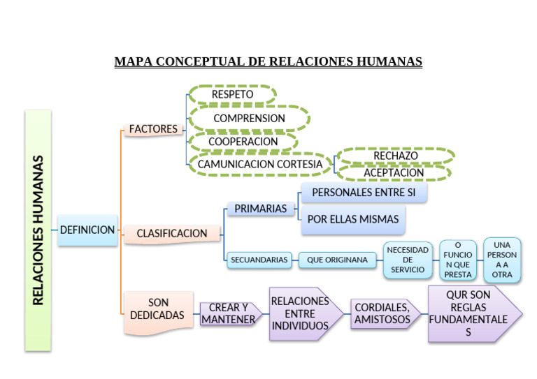 Mapa Conceptual de Relaciones Humanas | PDF