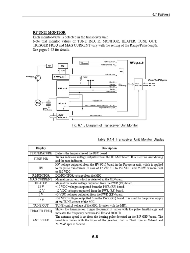 RF Unit Monitor | PDF