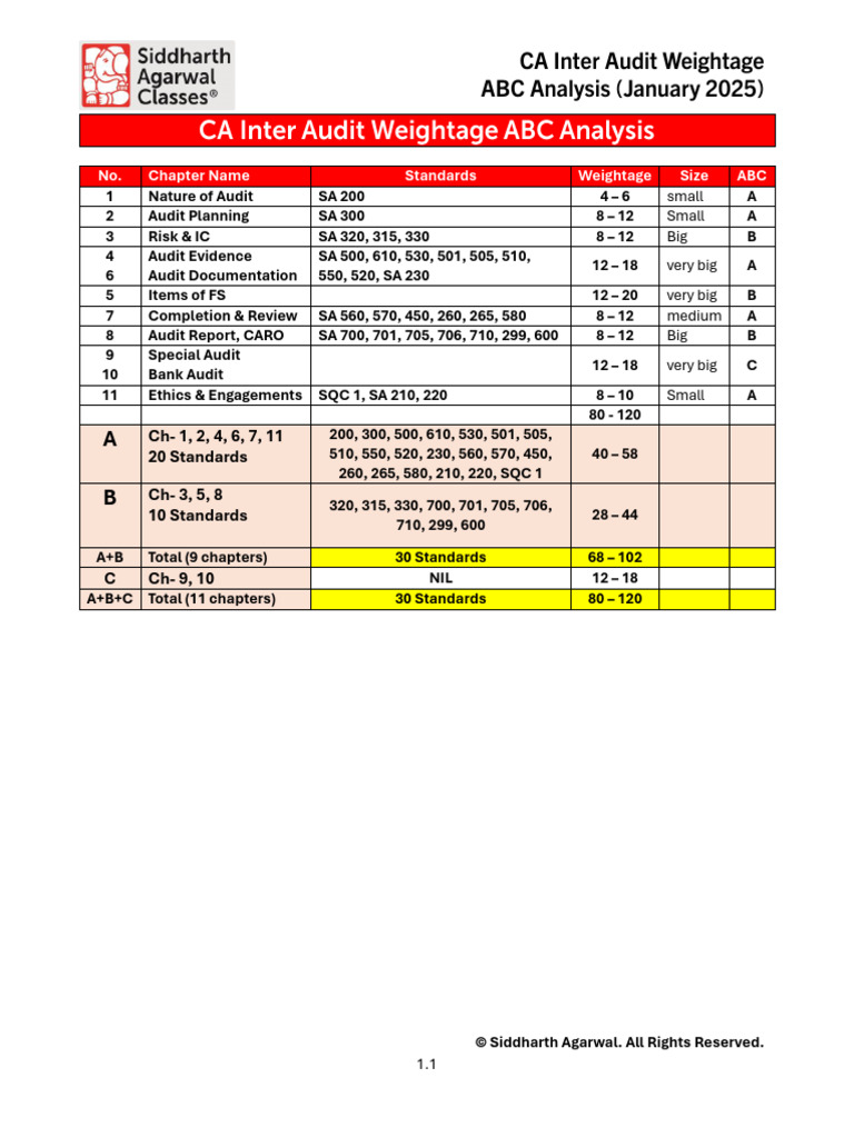 CA Inter Audit ABC Analysis | PDF