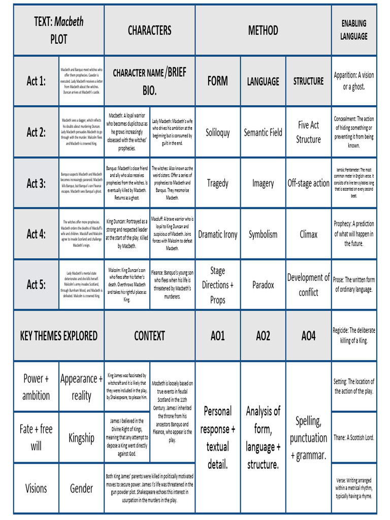 Macbeth: Text: Plot Characters Method Brief Bio. Form | PDF | Macbeth ...