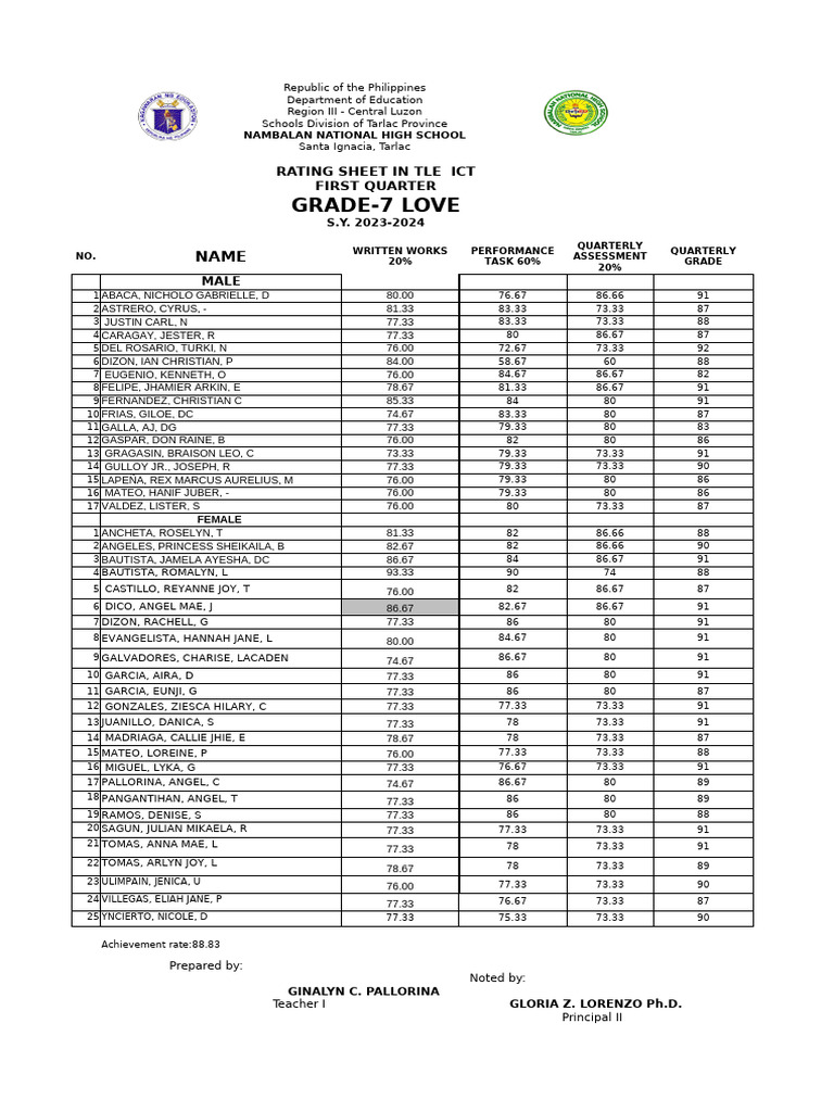 Grade 7 & 10 Quarterly Ratings Report | PDF | Philippines