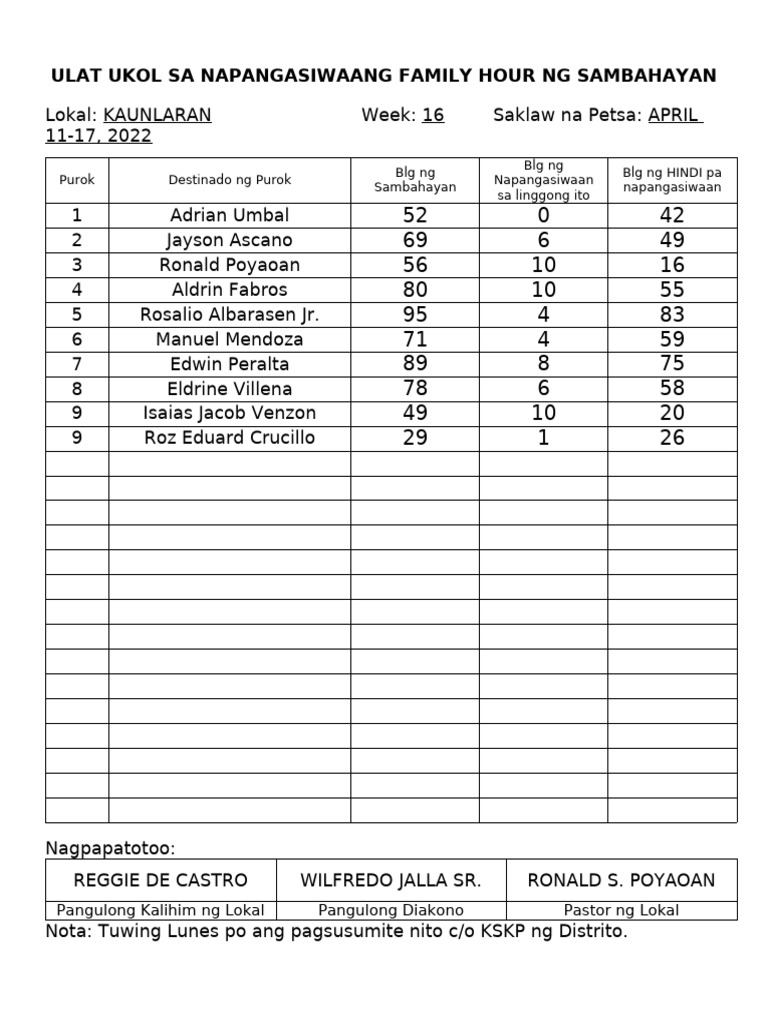 Report - Fam - HR - Sambahayan Week116 | PDF