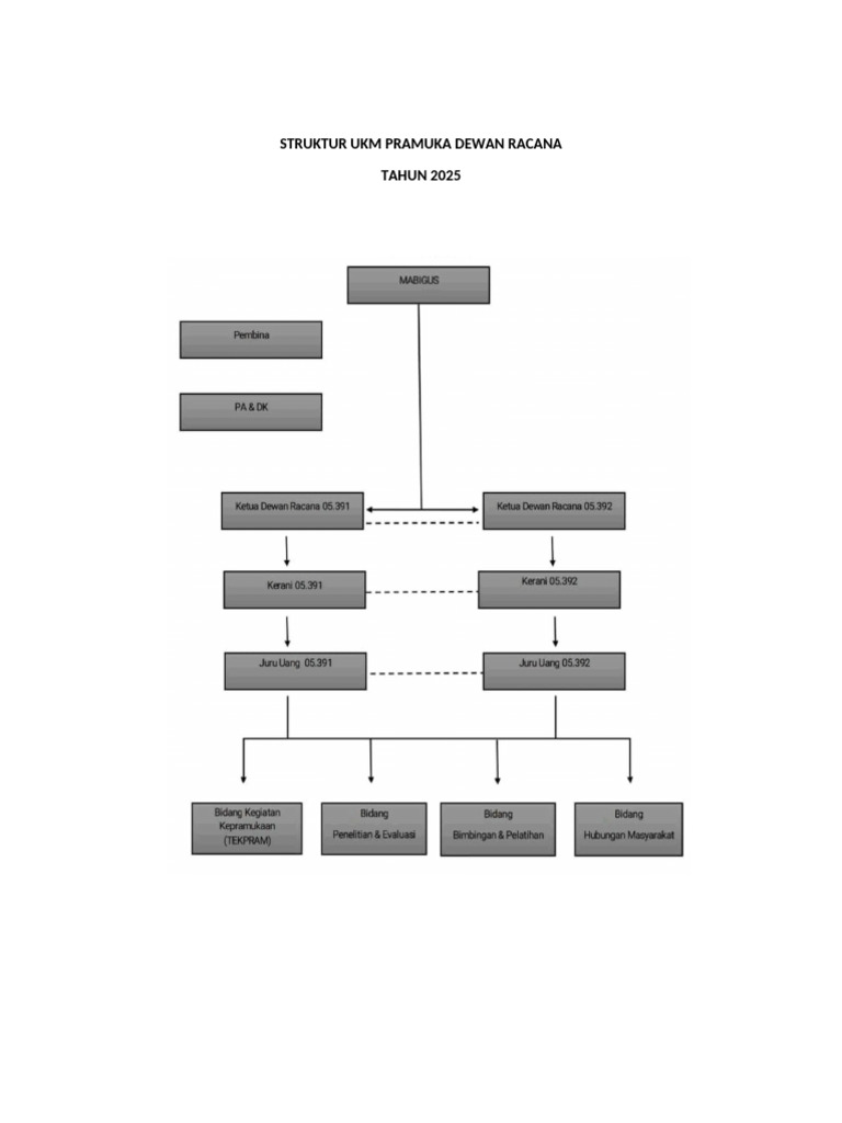 Struktur Ukm Pramuka Dewan Racana 2025 | PDF