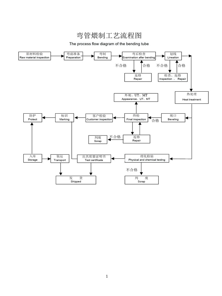 Elbow Technics Process | PDF