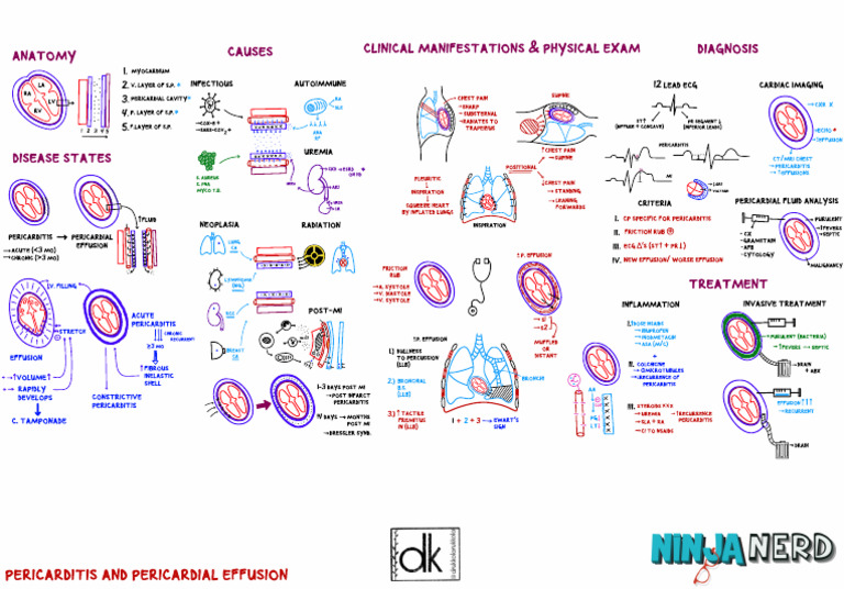 Pericarditis and Pulmonary Atf | PDF
