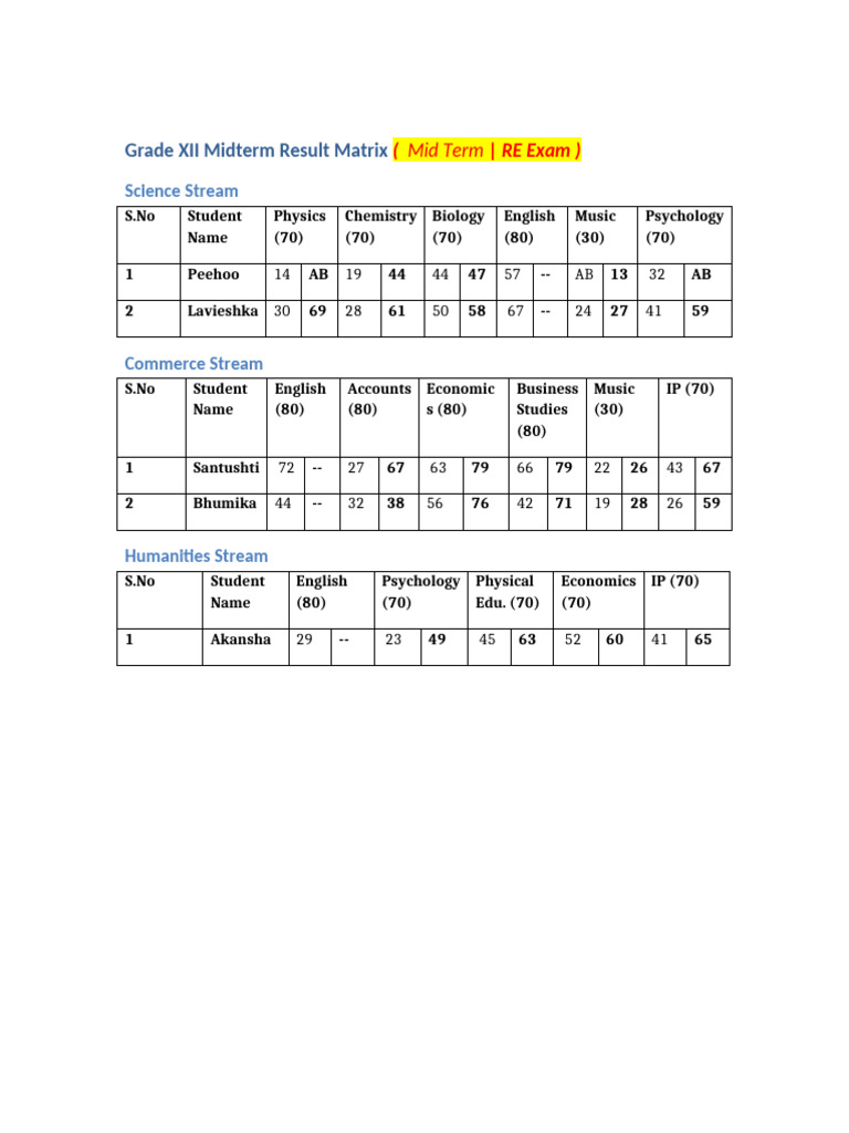 Formatted Midterm Result Matrix | PDF