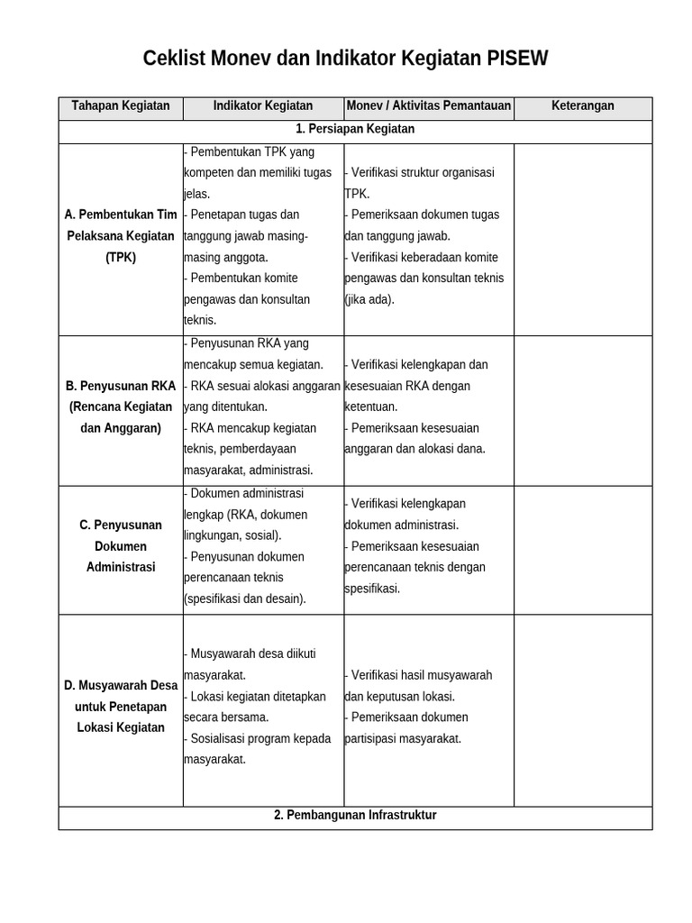 Checklist Monev PISEW | PDF