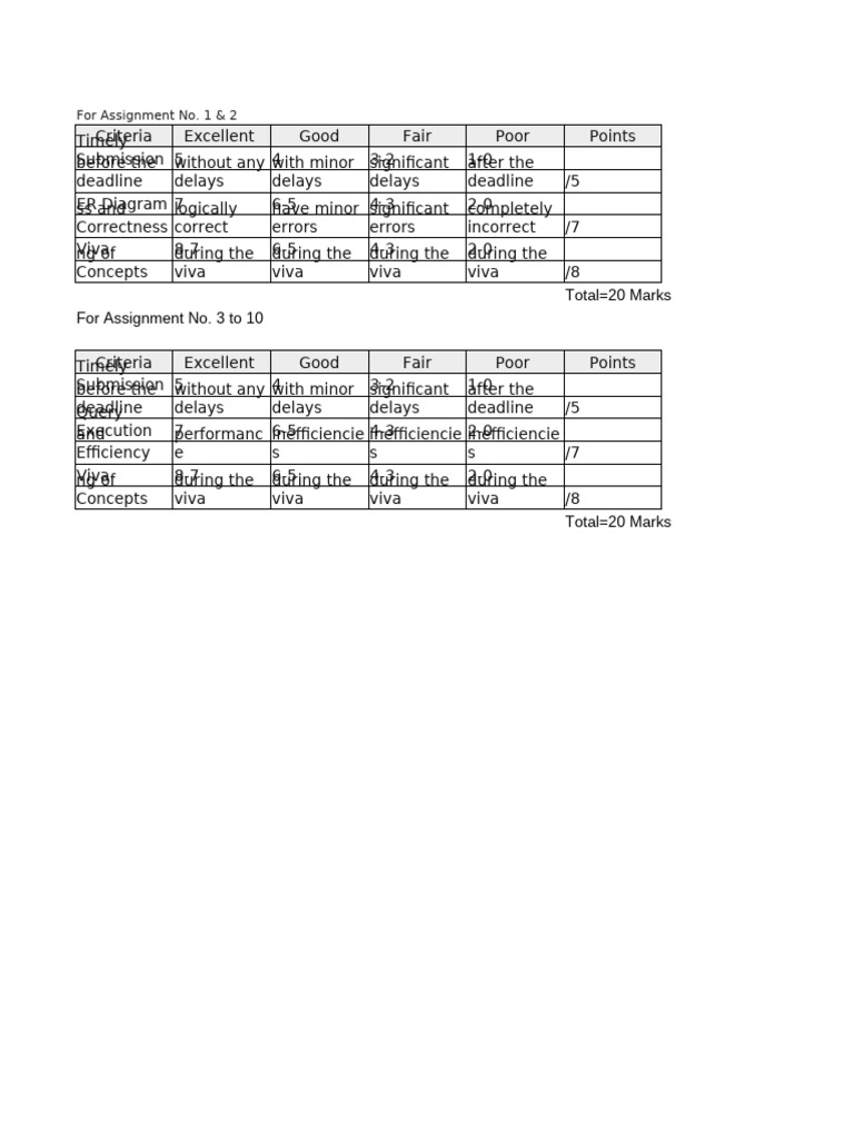 DBMS Lab Rubrics (1) | PDF