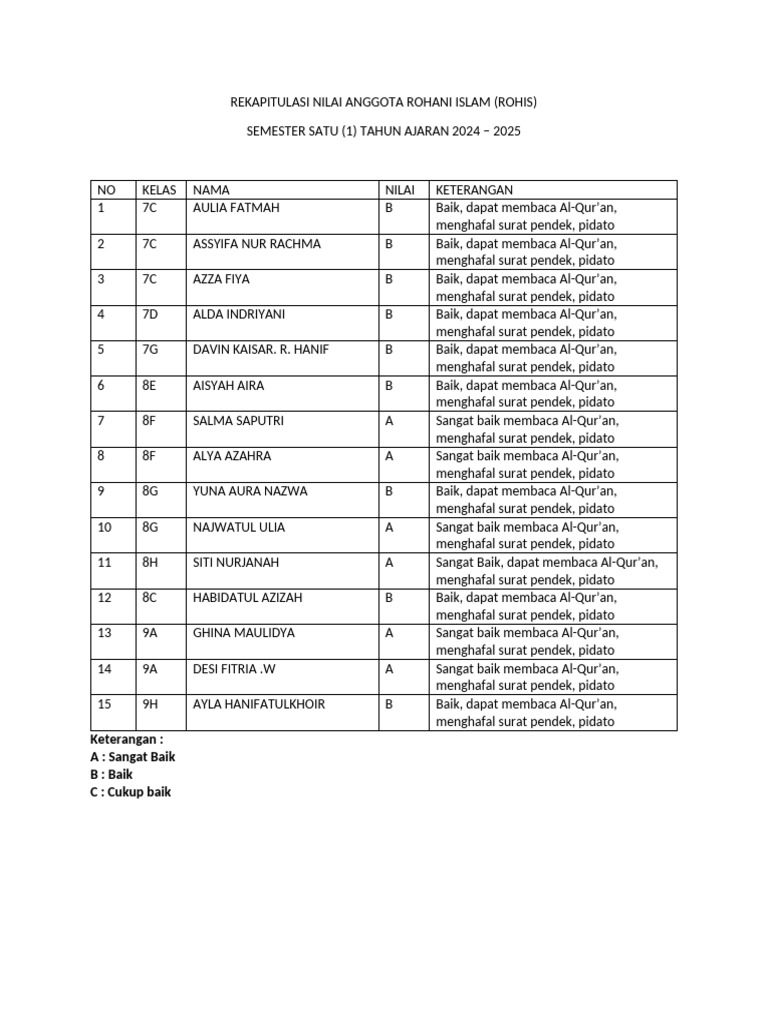 Rekapitulasi Nilai Anggota Rohani Islam | PDF