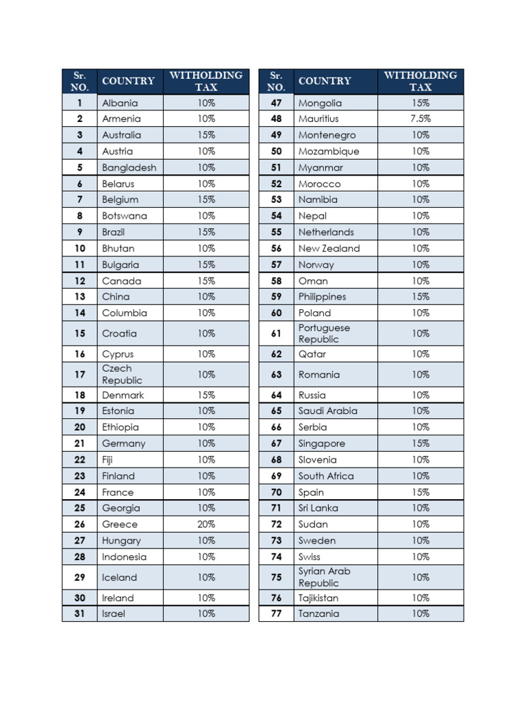 DTAA Country List | PDF | Taxes | Government Finances