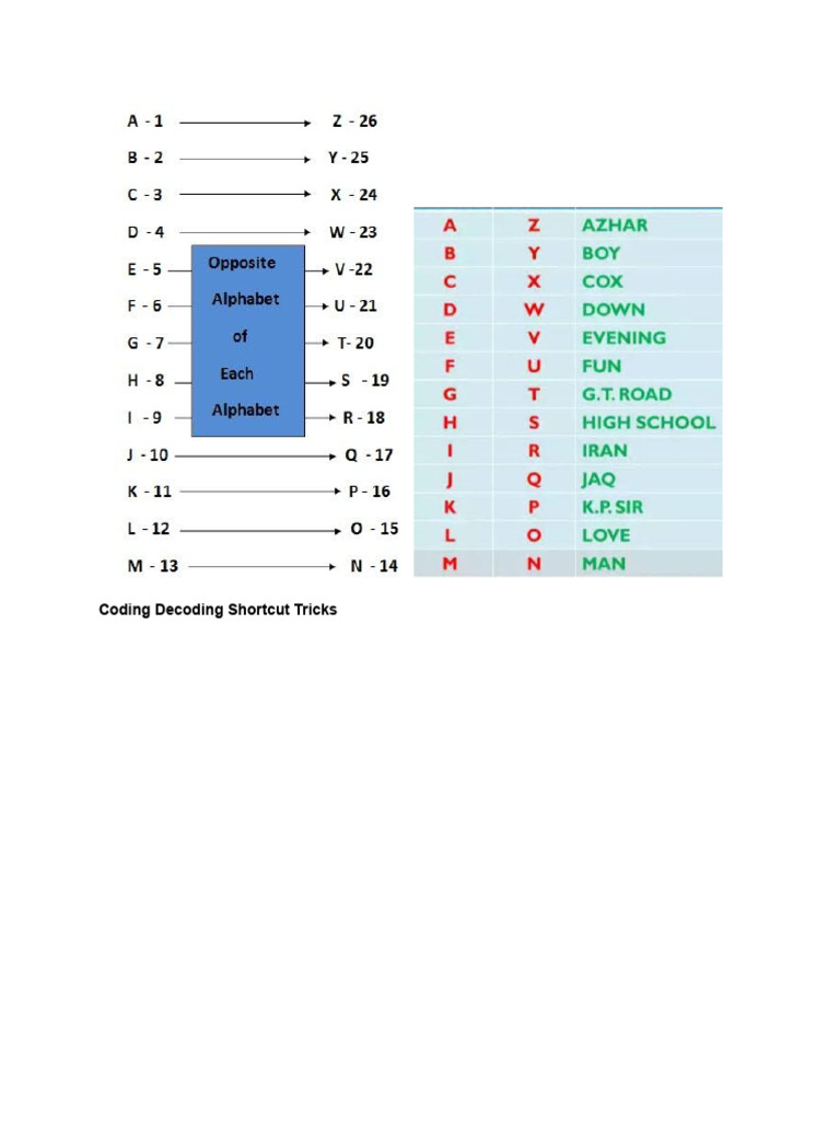 Coding Decoding | PDF
