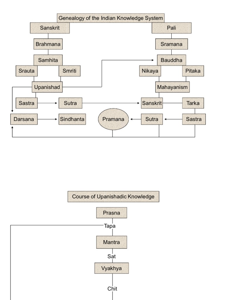 Indian Knowledge System | PDF