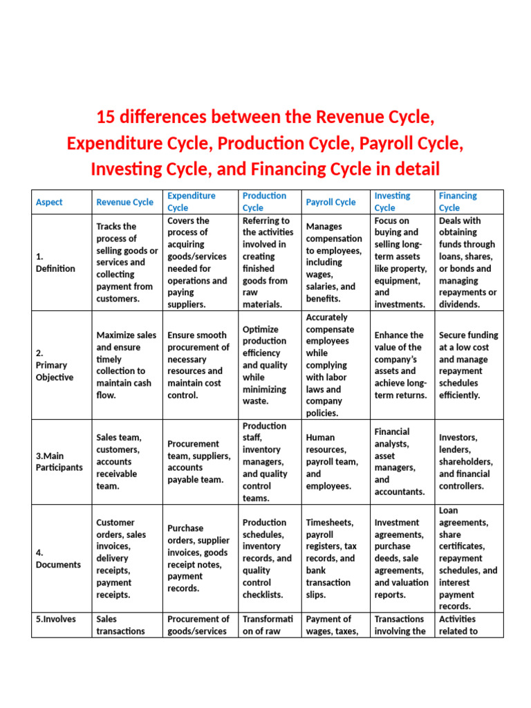 15 Differences Between the Revenue Cycle | PDF | Expense | Payroll 15 Differences Between the Revenue Cycle | PDF | Expense | Payroll