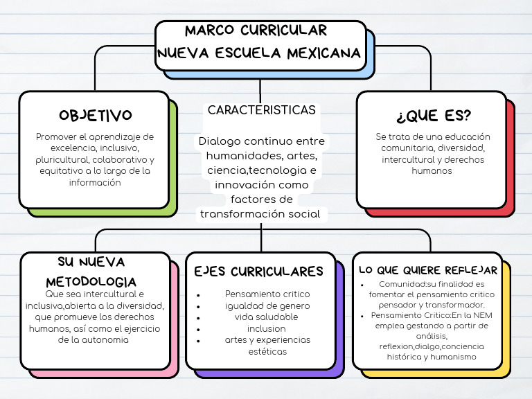 Marco Curricular NEM | PDF