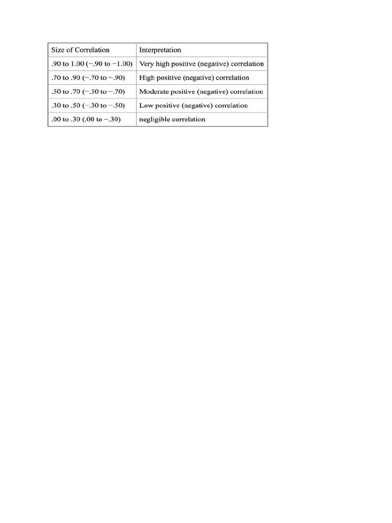 INTERPRETING CORRELATIONS | PDF